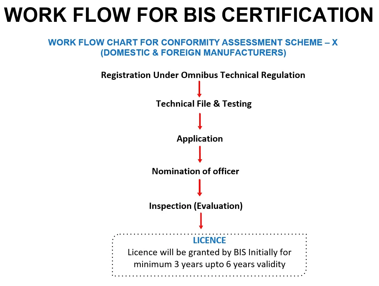 BIS SCHEME-X CERTIFICATION (OTR)